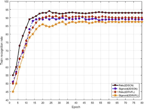 Comparison Of Recognition Accuracy Of Different Activation Functions In Download Scientific