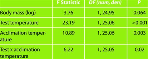 Summary Statistics Of Linear Mixed Effects Models Examining The