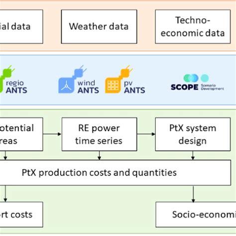 Overview Of Applied Methodology Input Data Indicated In Orange Download Scientific Diagram