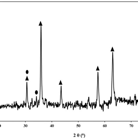 A Effect Of Catalyst Loading At 101 Methanol To Oil Molar Ratio 50 °c