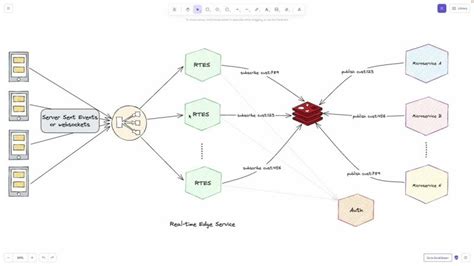 Mohammad Al Ali On Linkedin Building Scaleable Realtime Applications