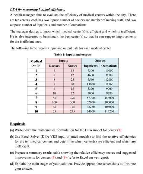 Solved Dea For Measuring Hospital Efficiency A Health