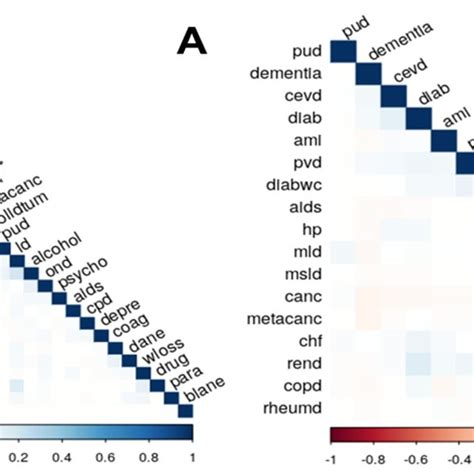 Pairwise Correlations Between Morbidities Of The Elixhauser Comorbidity Download Scientific