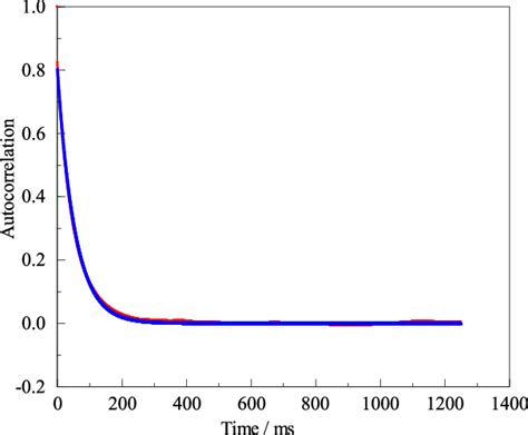 Autocorrelation Function Of A Representative Dls Experiment Data Red