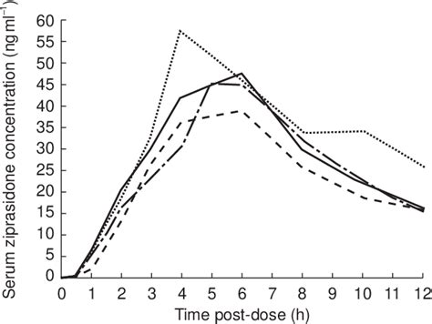 Figure 1 From The Pharmacokinetics Of Ziprasidone In Subjects With
