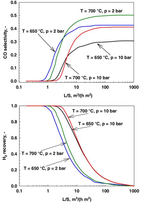 Co Selectivity And H 2 Recovery Versus Ls Methane Combustion Download Scientific Diagram
