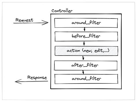 Better Rails 3 Filters Giúp Controller Của Bạn Sang Xịn Mịn Hơn Rất