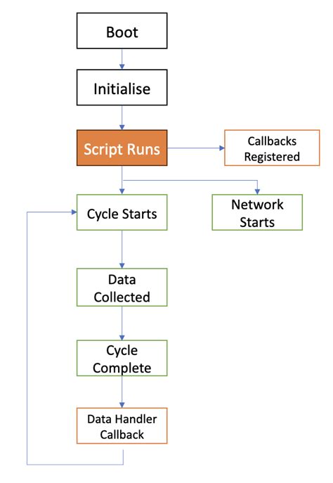 operation — device scripting guide sfw002 4 1 x documentation