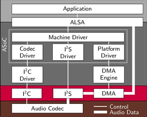 Structure Of Asoc And The Embedment Into The Linux Audio Framework