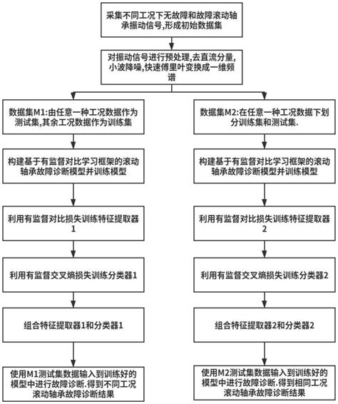 Rolling Bearing Fault Diagnosis Method Based On Supervised Comparison Learning And Convolutional