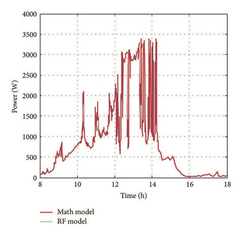 Performance Of RF Based MPPT Method A Metrological Conditions B Download Scientific