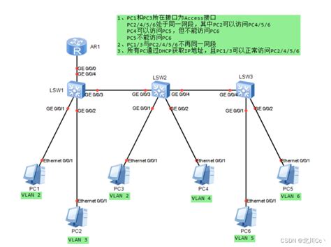 vlan 实验 csdn博客