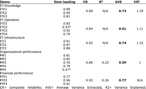 Outer Loading Reliability And Convergent Validity Download