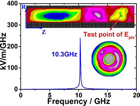 Distribution And Fft Of The Azimuthal Electric Field E Phi Obtained In