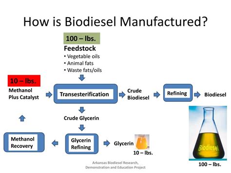 Ppt Biodiesel Powerpoint Presentation Free Download Id1621143