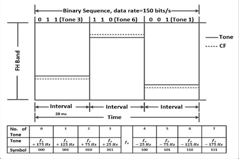 Fh System Using 8 Ary Fsk Modulation Download Scientific Diagram