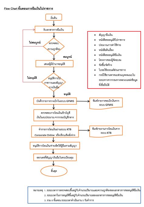 Flow Chart แสดงขั้นตอนการยืมเงินไปราชการ และขั้นตอนการส่งหลักฐานการจ่ายและเงินเหลือจ่ายที่ยืมไป