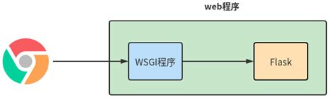 Flask初探之wsgi 金色旭光 博客园
