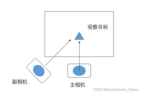 Python Opencv：获取观察同一目标的两个相机图像的映射关系getperspectivetransform
