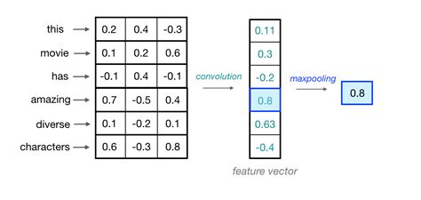 Cnns For Text Classification Cezanne Camacho Machine And Deep