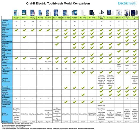 Oral B Electric Toothbrush Comparison Chart Included