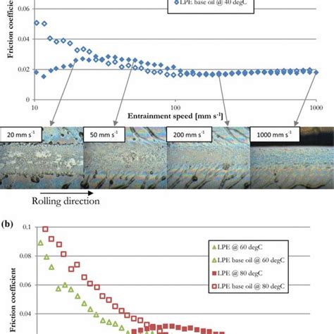 Friction Coefficient Of Commercial Greases Against Entrainment Speed At