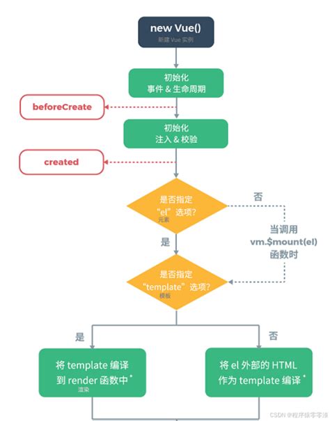 【web开发手礼】探索web开发的秘密（十四） Vue2（1）nodejs的安装、vue入门vue2 与 Nodejs Csdn博客