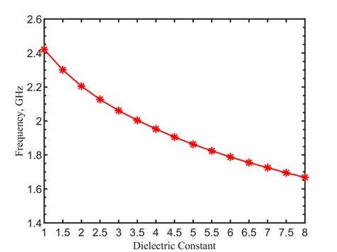 Resonant Frequencies As A Function Of Substrate Dielectric Constant Download Scientific Diagram