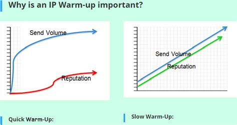 Ip Warm Up For Advance Server Setup Bulk Email Setup