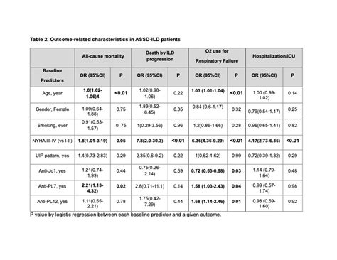 Baseline Interstitial Lung Disease Ild Characteristics And Outcomes In Patients With Anti