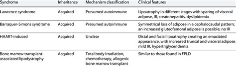 Agl Lawrence Syndrome And Apls Download Scientific Diagram