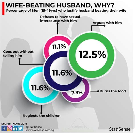 Arguing Sex Top Reasons Why Husbands Beat Their Wives — Report Businessday Ng