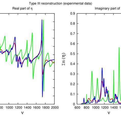 Reconstructions Of Real And Imaginary Parts Of The Complex Refractive