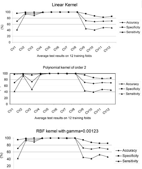 Performance Measures With Linear Polynomial And Rbf Kernel Download