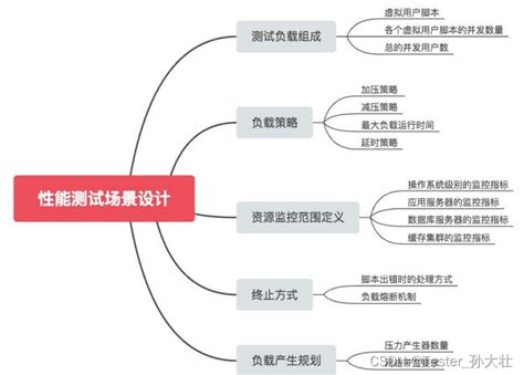 深入理解性能测试指标 And 掌握如何确定性能目标 And 如何进行性能场景设计 Csdn博客