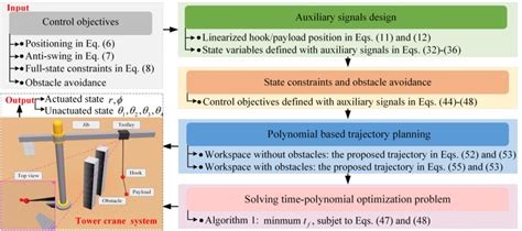 Pdf Time Polynomial Based Optimal Trajectory Planning For Double