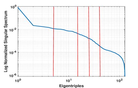 Logarithm Normalized Singular Spectrum Plot For 12 Lead Ecg Trace Image