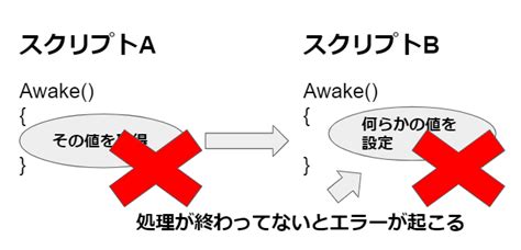 【unityゲーム制作】awakeとstartとonenableの違いと順番を徹底解説！ aki プログログ