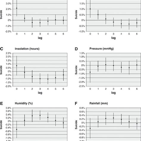 Generalized Additive Model Gam Estimated Increase In Female Suicide