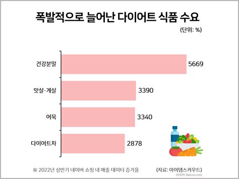 코로나로 확찐자 늘어나 다이어트 상품 판매량 급등해 통계자료