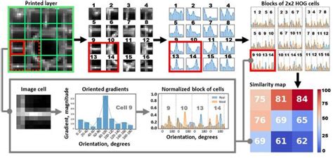 In Situ Layer Wise 3d Printing Anomaly Detection
