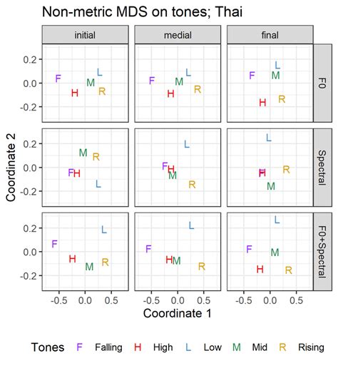 non metric mds on averages of cues in tonal categories in thai phrasal