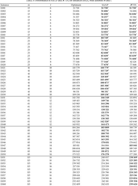 Table 5 From A Hybrid Simulated Annealinglinear Programming Approach For The Cover Printing