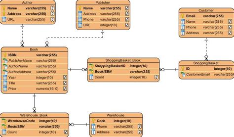 Understanding Entity Relationship Diagrams A Visual Guide To Database