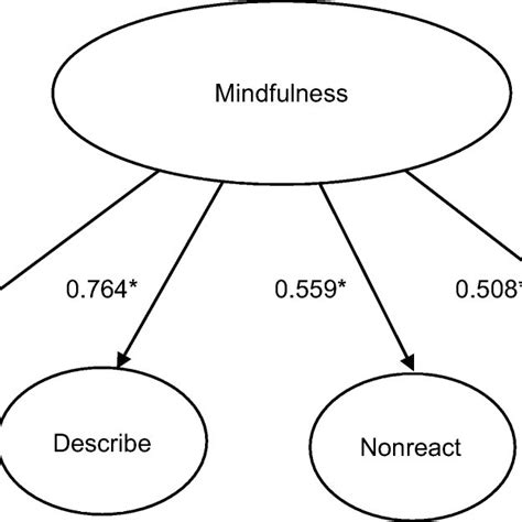 The Hierarchical Model Of Mindfulness Factor Loadings As Indexed By Download Scientific