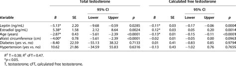 Multiple Linear Regression Model Predicting Total Testosterone Ngdl