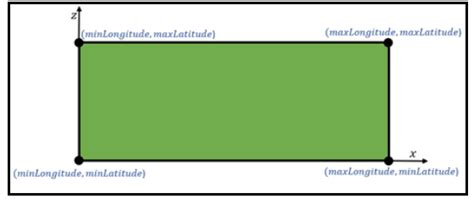 Illustration Of The Relationship Of Geographical Coordinates And