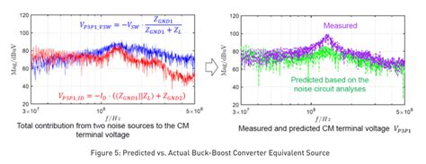 Analysis And Modeling Method For Electromagnetic Interference Emi Of