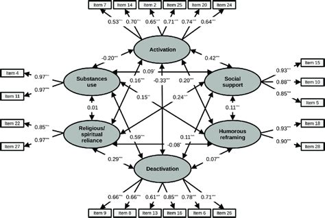 Factorial Model Of The I Brief Cope Scale The Digits Represent