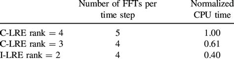 Number Of Ffts Per Time Step And Normalized Cpu Time Of C Lre And I Lre Download Table